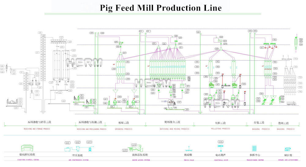 Pig Feed Making Machine | Pig Feed Processing Machine for Sale