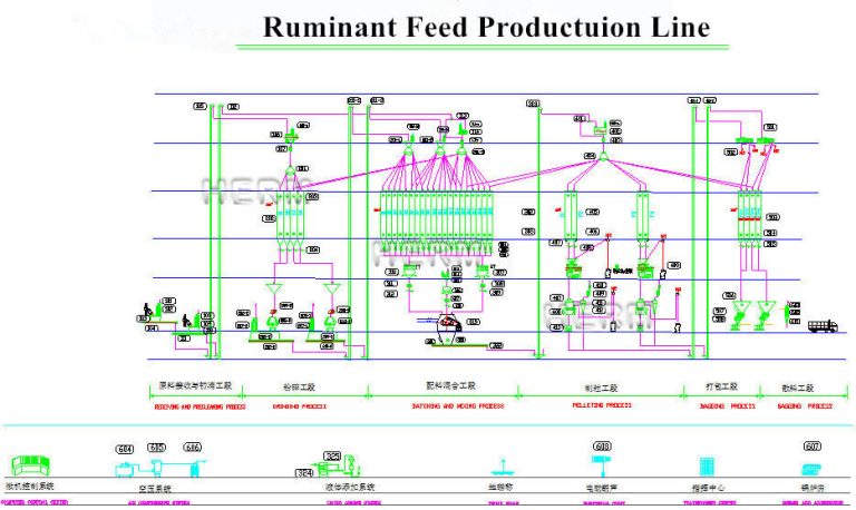 Ruminant Feed Mill | Feed Mill Machinery for Sale - Herm Machinery